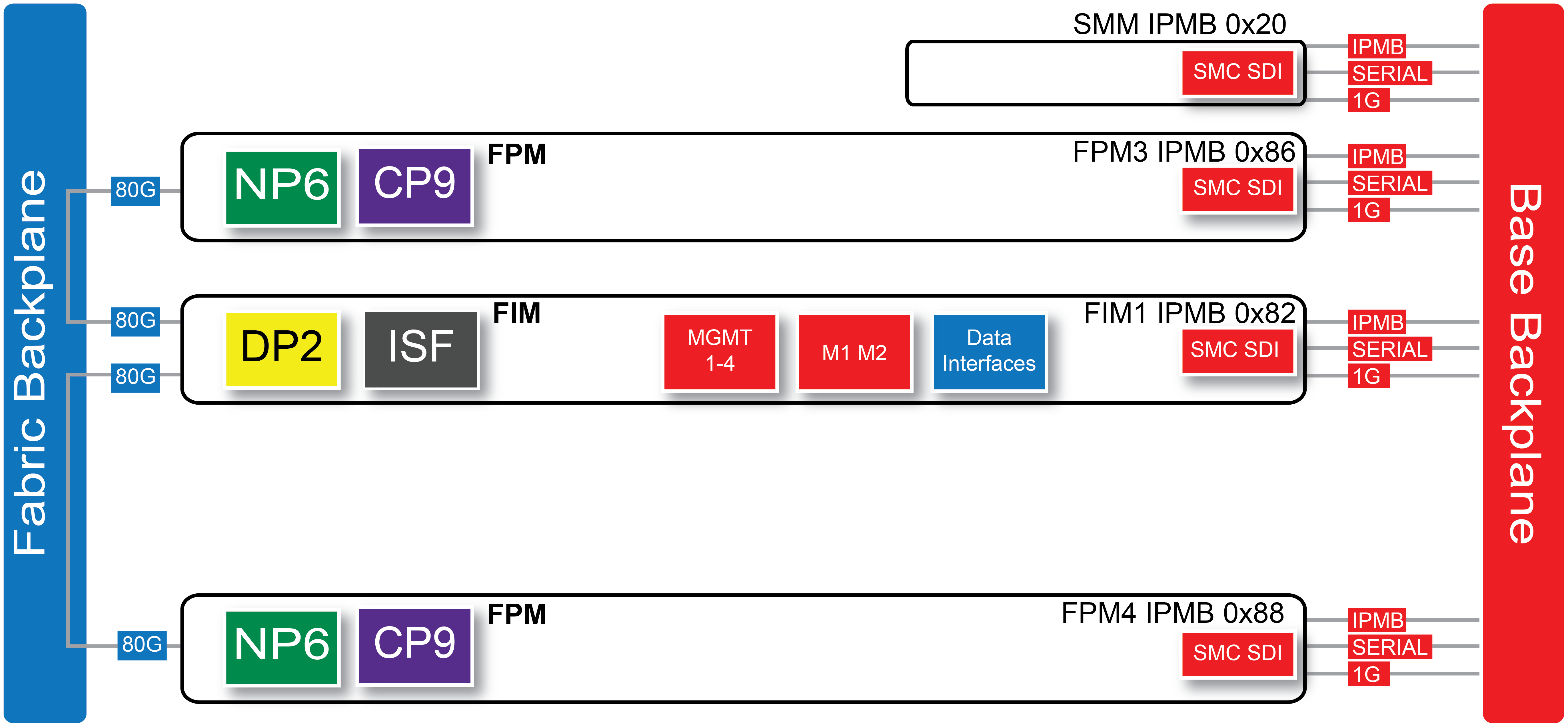 FortiGate-7030E fast path architecture | FortiGate / FortiOS 7.6.1 ...