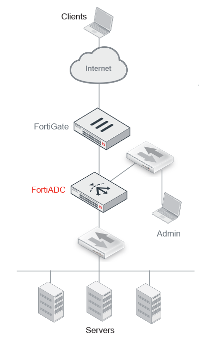 Introduction | FortiADC 7.4.7 | Fortinet Document Library