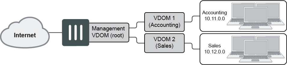 Linking VDOMs for inter-VDOM routing | FortiADC 7.4.7 | Fortinet ...