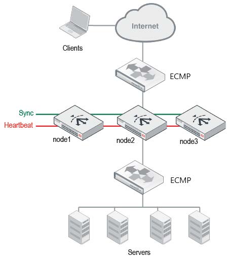 HA feature overview | FortiADC 7.4.7 | Fortinet Document Library