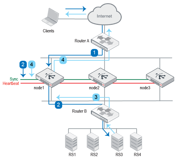 Deploying an active-active cluster | FortiADC 7.4.7 | Fortinet Document Library