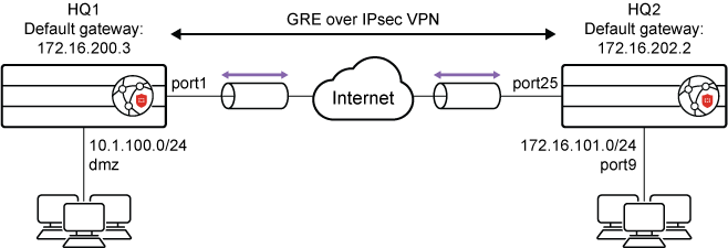 GRE over IPsec | FortiProxy 7.6.2 | Fortinet Document Library