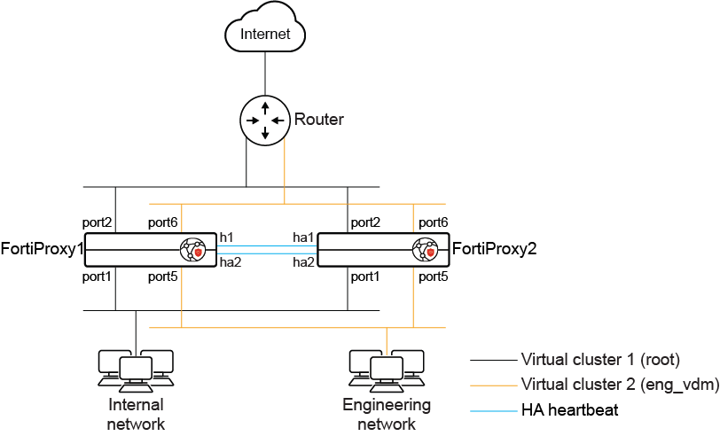 HA virtual cluster setup | FortiProxy 7.6.2 | Fortinet Document Library