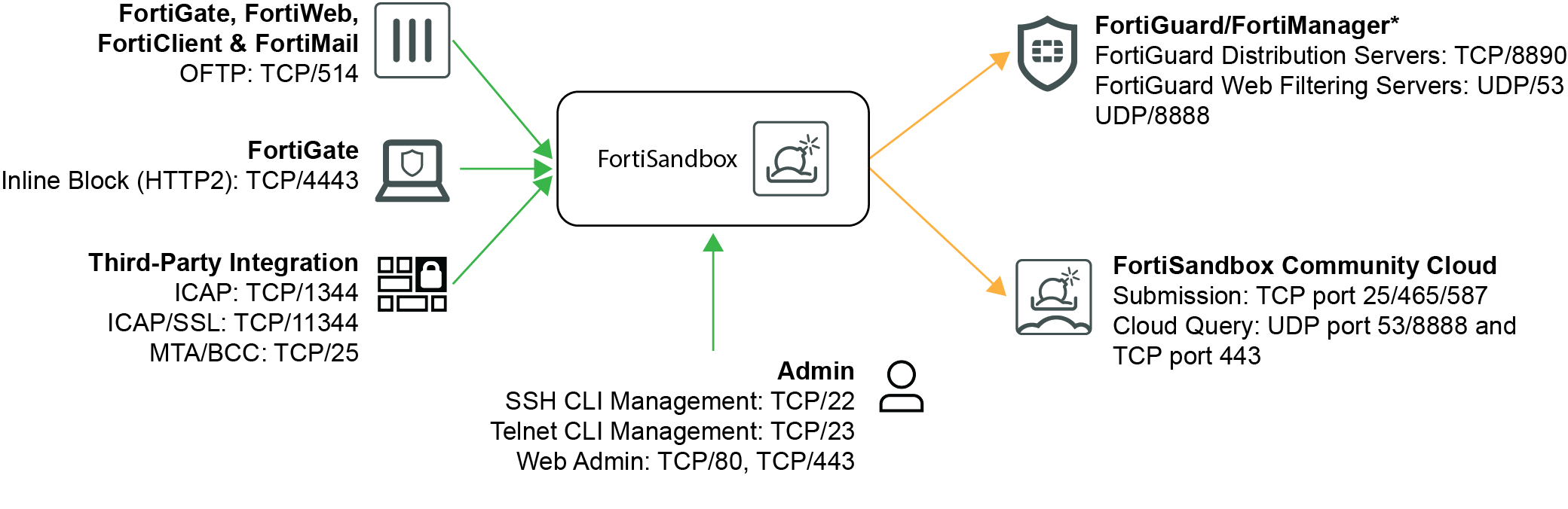 Port and access control information | FortiSandbox 4.2.5 | Fortinet ...
