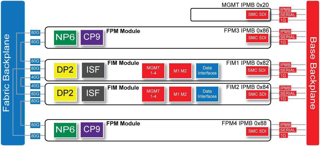 Hardware Acceleration | FortiGate / FortiOS 6.0.15 | Fortinet ...