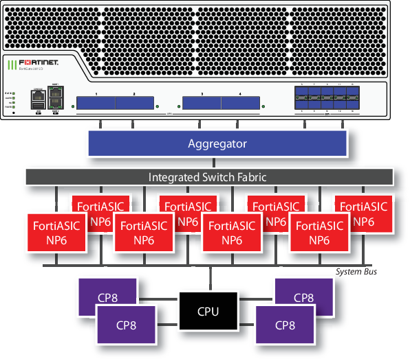 Hardware Acceleration | FortiGate / FortiOS 6.0.15 | Fortinet ...