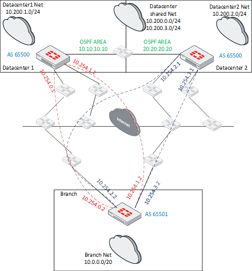 Hub and spoke SD-WAN deployment example | FortiGate / FortiOS 6.4.0 ...