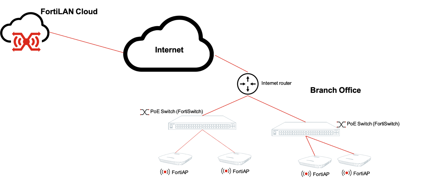 FortiLAN Cloud and FortiAP communication | FortiLAN Cloud 24.2.0 ...