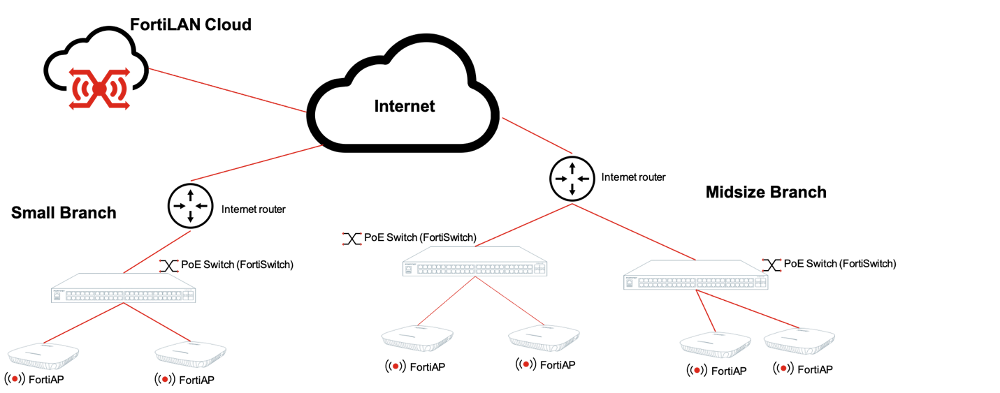 The Fortinet Branch WLAN architecture | FortiLAN Cloud 24.2.0 ...