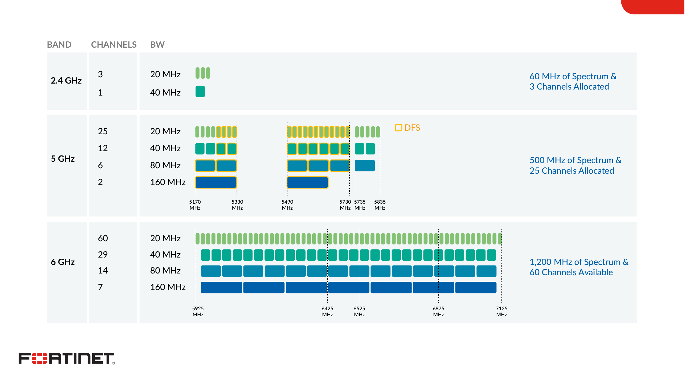 Channel Planning – Design for 5 GHz | FortiLAN Cloud 23.2.0