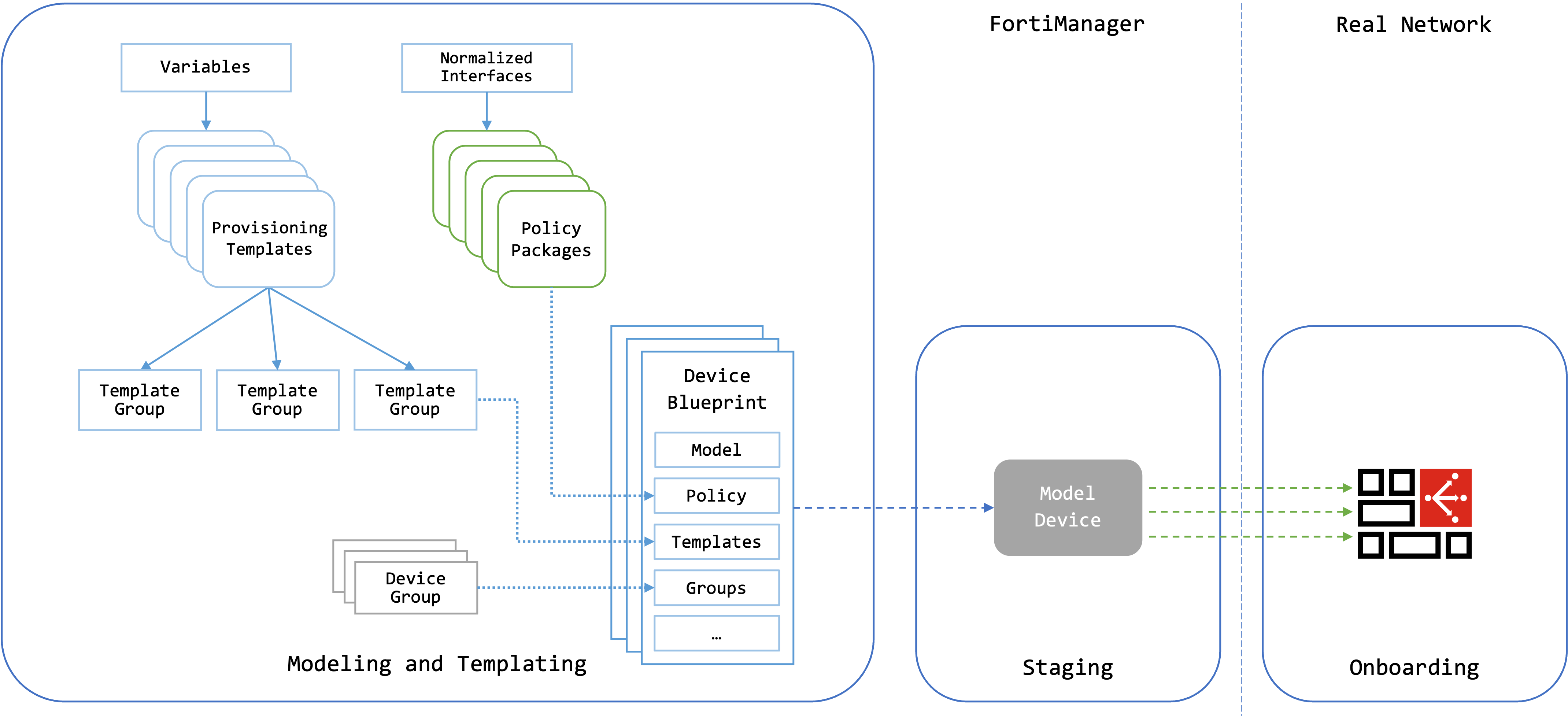 Deployment workflow | FortiGate / FortiOS 7.4.0 | Fortinet Document Library