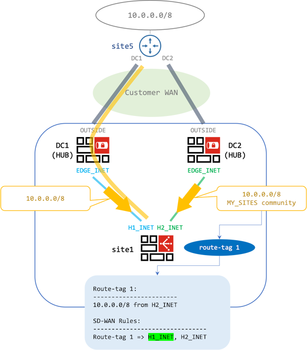 Deep-dive: route-tags in SD-WAN rules | FortiGate / FortiOS 7.4.0 ...