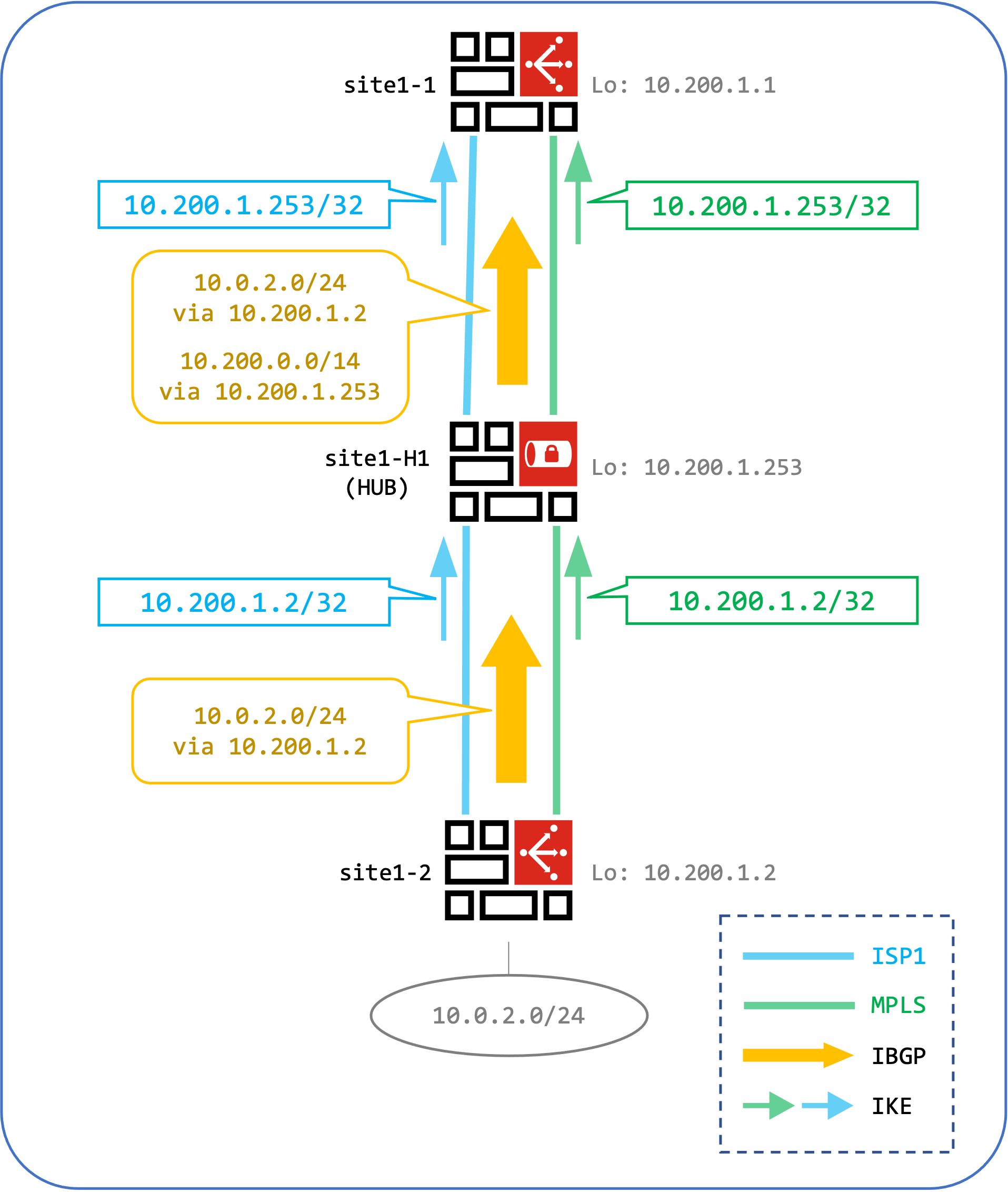 ADVPN support with BGP RR | FortiGate / FortiOS 7.4.0 | Fortinet ...
