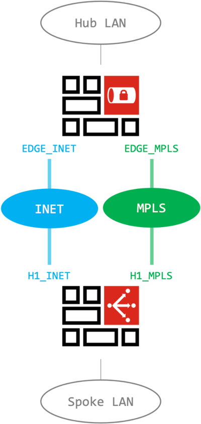 Topologies with multiple Internet links | FortiGate / FortiOS 7.4.0 ...