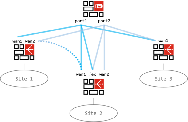 Topologies with multiple Internet links | FortiGate / FortiOS 7.4.0 ...