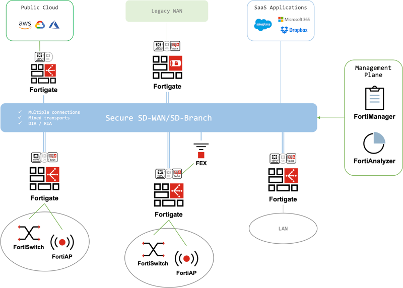 Summary | FortiGate / FortiOS 7.4.0 | Fortinet Document Library
