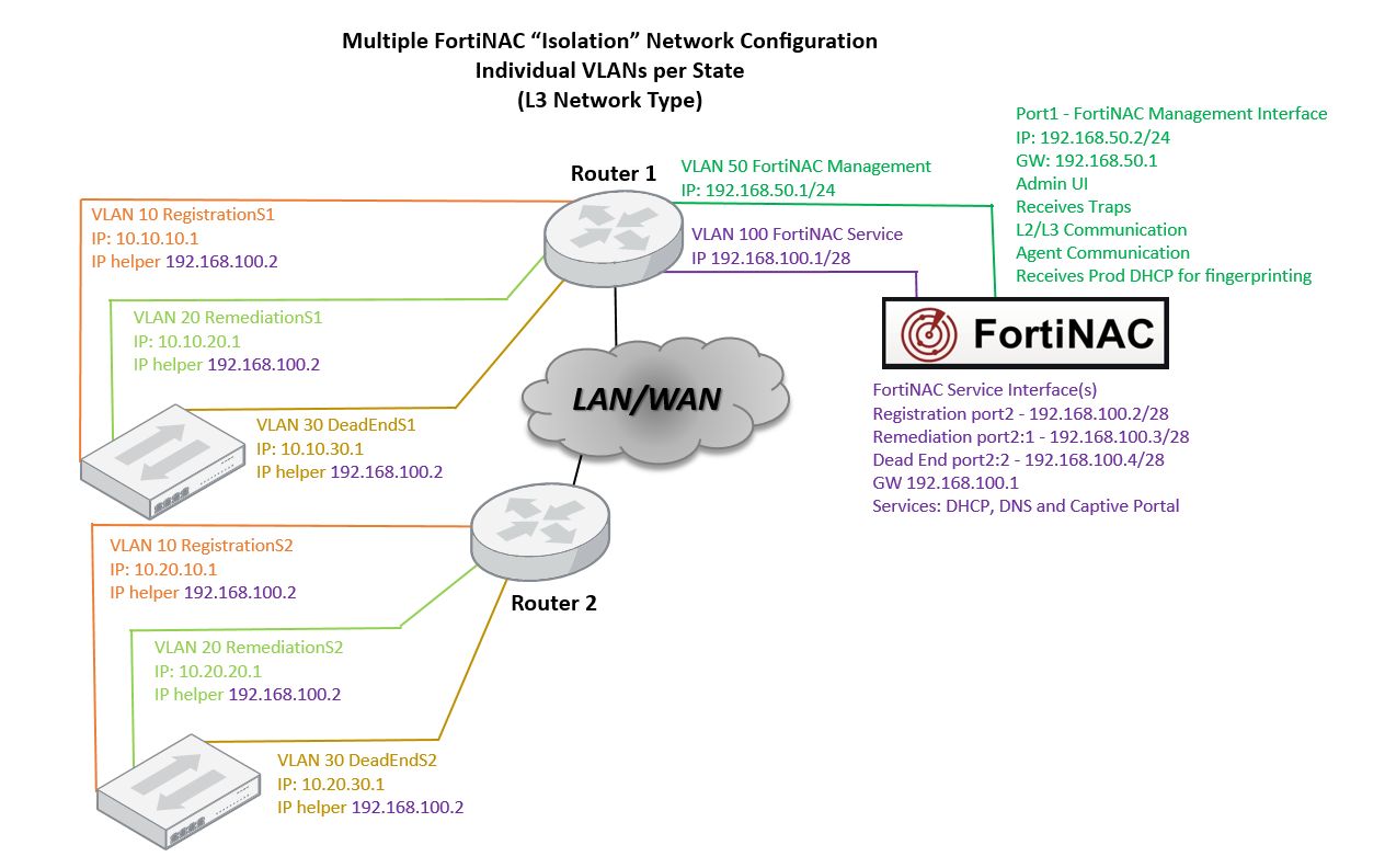 FortiNAC “Isolation” VLANs | FortiNAC-F | Fortinet Document Library