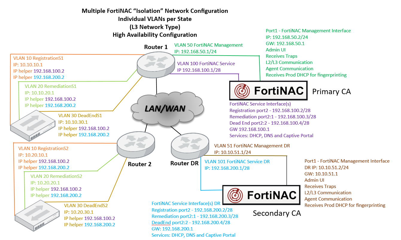 FortiNAC “Isolation” VLANs | FortiNAC-F | Fortinet Document Library
