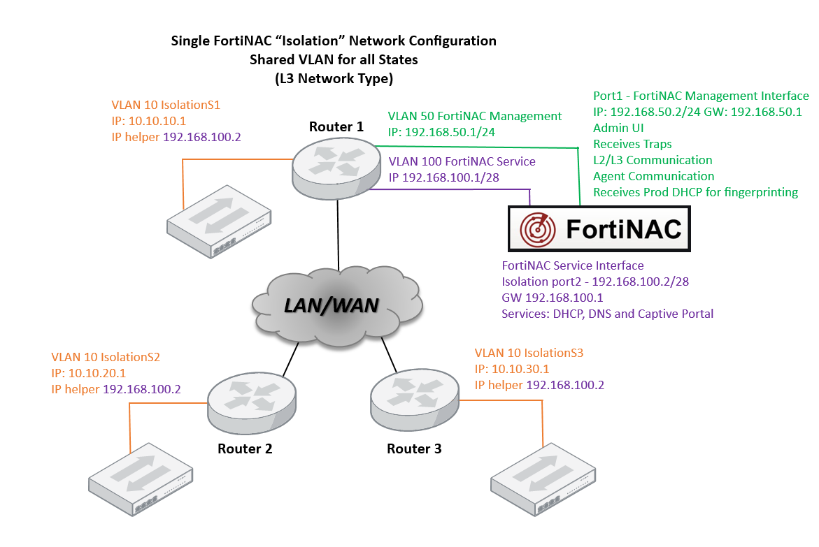 FortiNAC “Isolation” VLANs | FortiNAC-F 7.6.0 | Fortinet Document Library