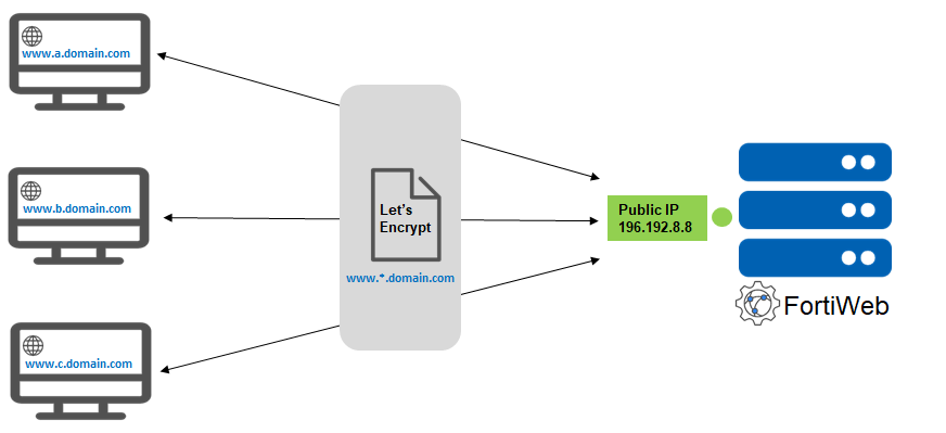 Wildcard domain name in Let's Encrypt certificates (7.6.1) | FortiWeb 7 ...