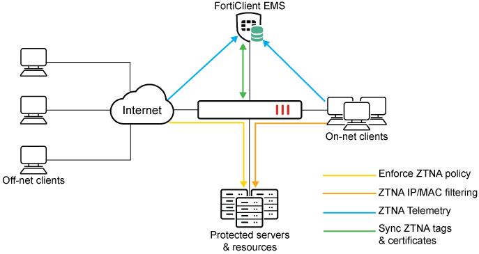 Product prerequisites | FortiGate / FortiOS 7.2.5 | Fortinet Document ...