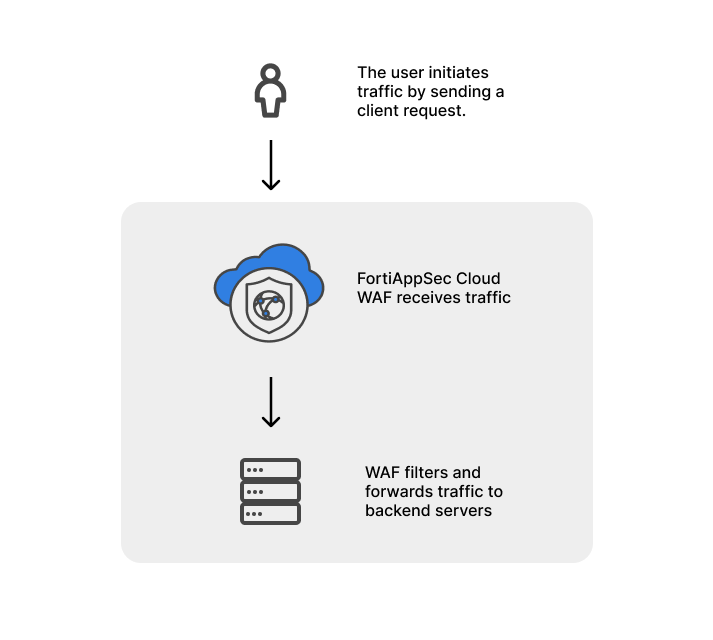 WAF Concepts | FortiAppSec Cloud | Fortinet Document Library