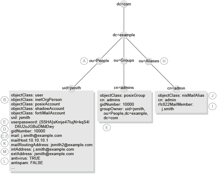 Configuring LDAP profiles | FortiMail 7.4.2 | Fortinet Document Library