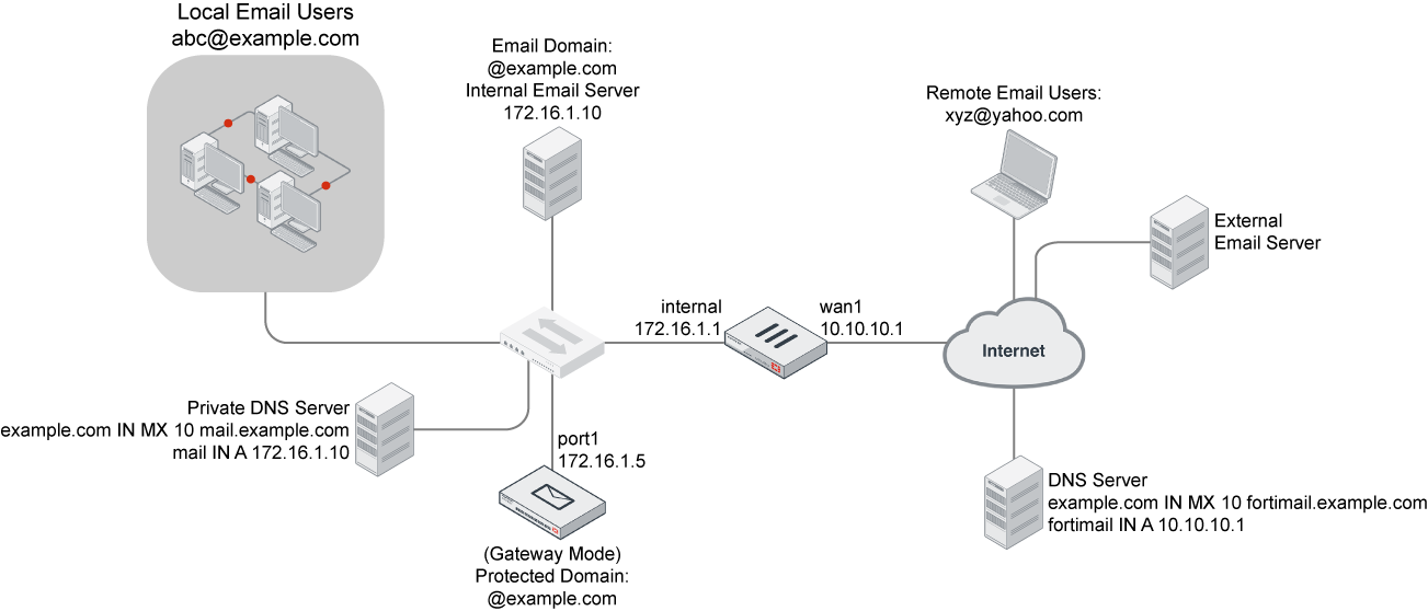 Gateway mode deployment | FortiMail Appliances and Virtual Machines 7.4 ...