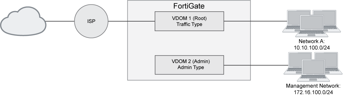 VDOM overview | FortiGate / FortiOS 7.4.0 | Fortinet Document Library