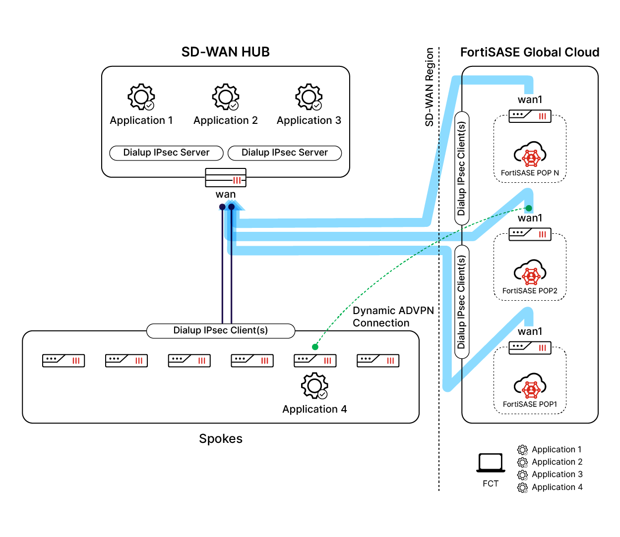 SD-WAN / SD-Branch Concept Guide | FortiGate / FortiOS 7.0.0 | Fortinet Documentation Library