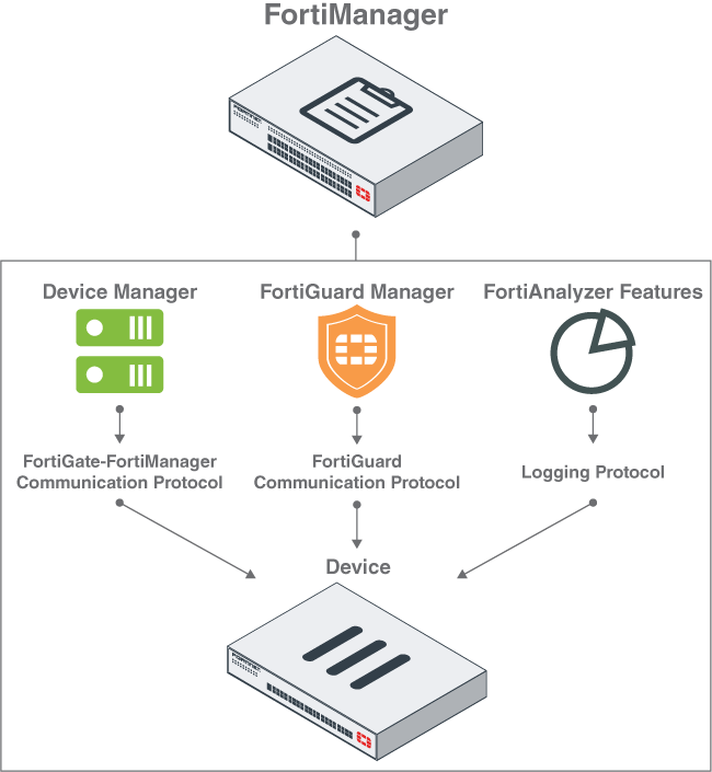 Communication protocols and devices | FortiManager 6.2.1 | Fortinet ...