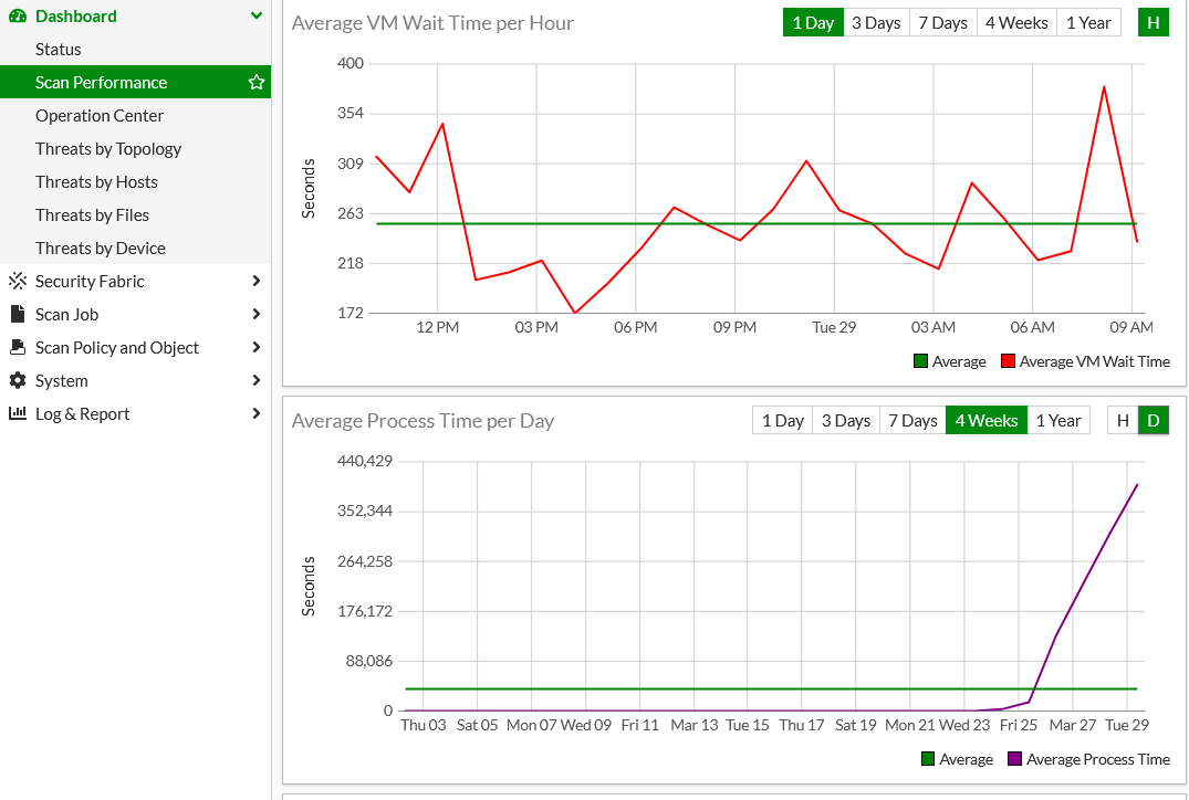 Scan Performance (dashboard) | FortiSandbox 4.2.3 | Fortinet Document ...