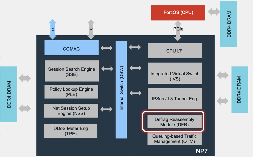 Defrag Reassembly Module in NP7 (DFR) | FortiGate / FortiOS 7.4.6 ...