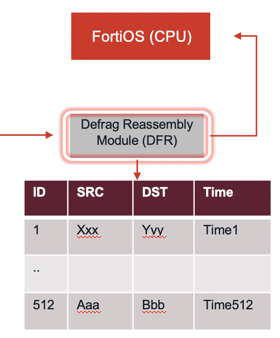 Defrag Reassembly Module in NP7 (DFR) | FortiGate / FortiOS 7.4.6 ...