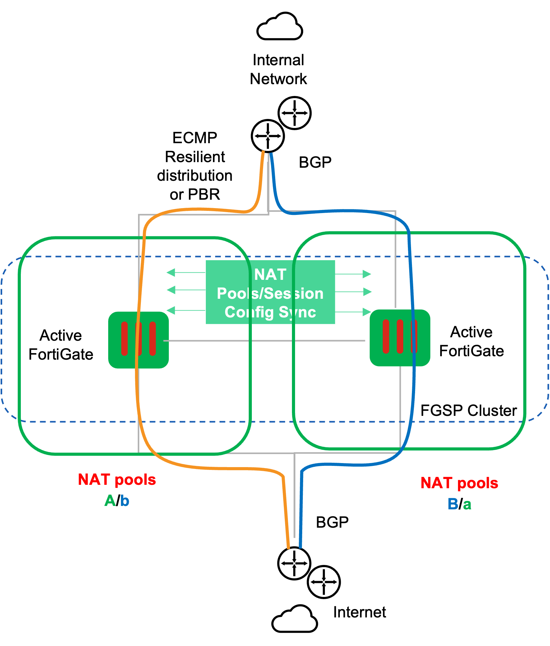 FortiGate Session Life Support Protocol (FGSP) CGNAT | FortiGate ...
