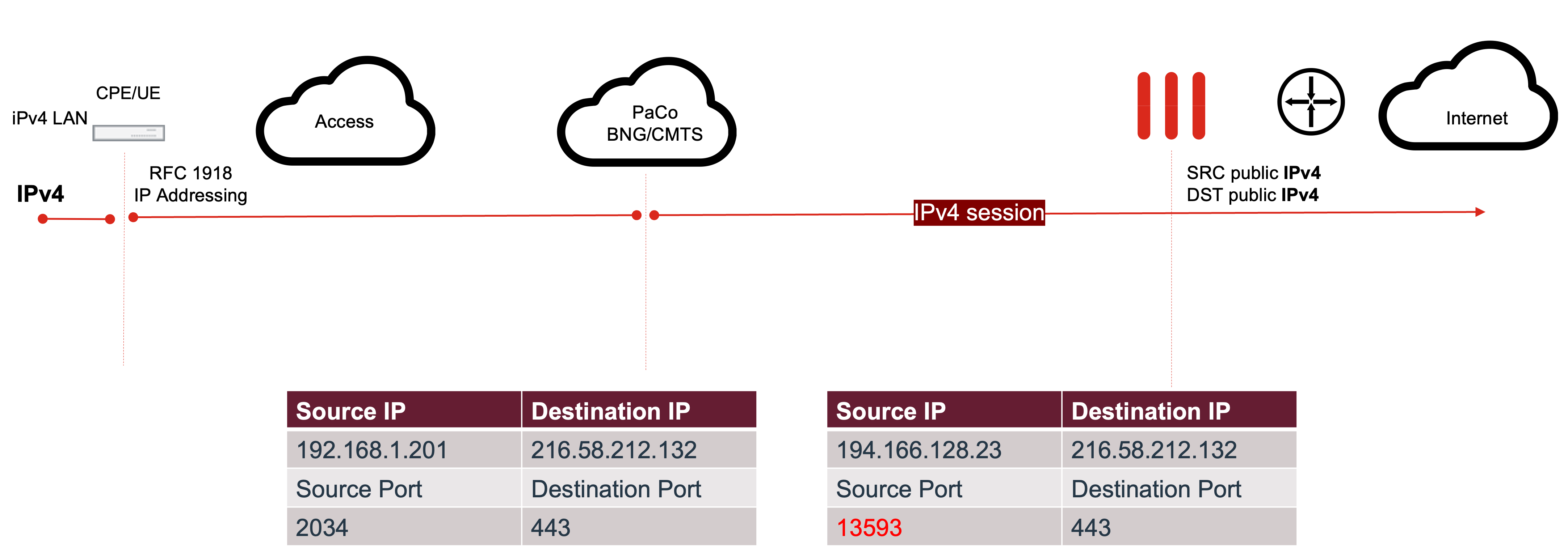 NAT44 | FortiGate / FortiOS 7.4.6 | Fortinet Document Library