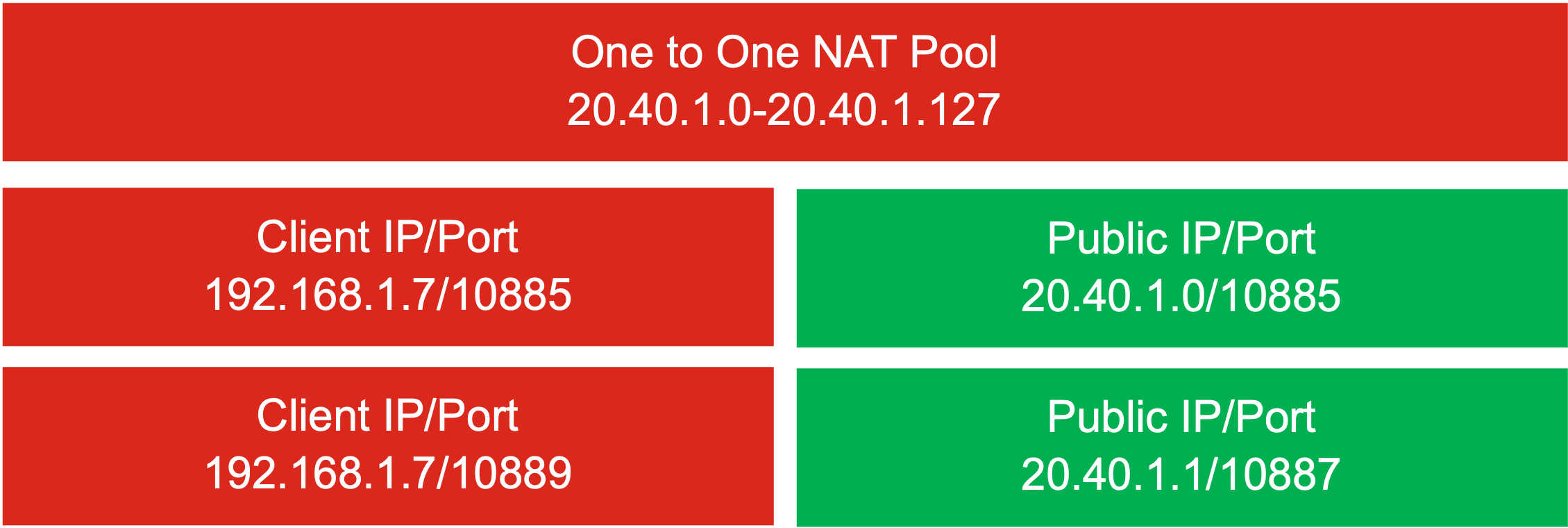 One-to-one CGNAT | FortiGate / FortiOS 7.4.6 | Fortinet Document Library