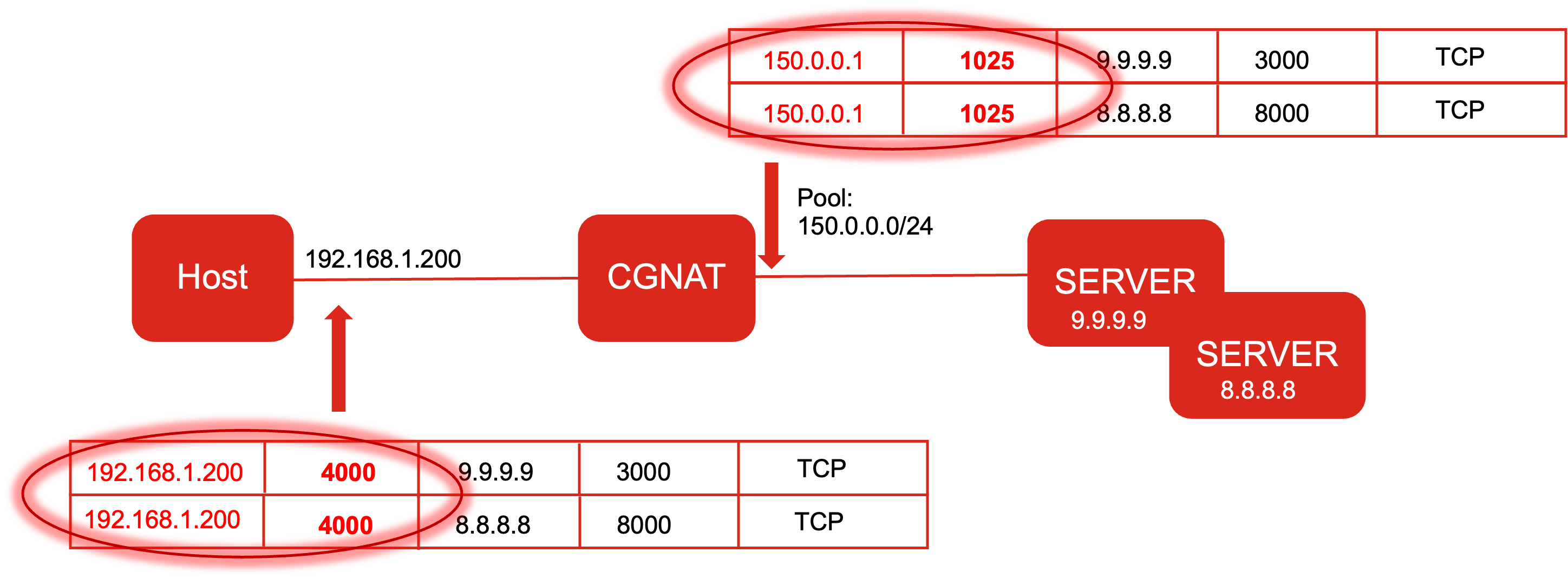 Firewall policies with Hyperscale CGNAT | FortiGate / FortiOS 7.4.6 | Fortinet Document Library
