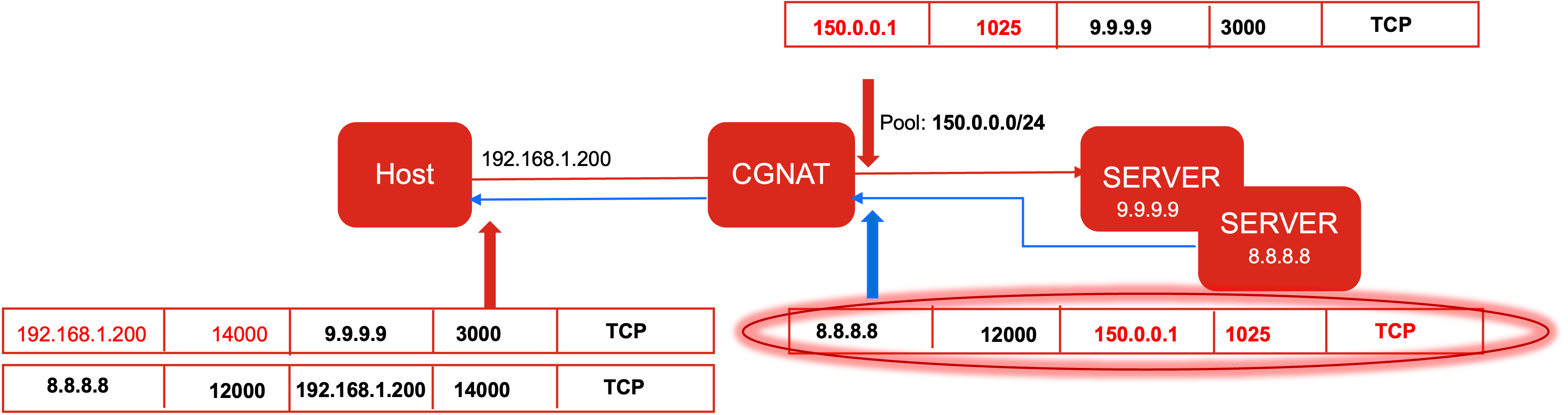 Firewall policies with Hyperscale CGNAT | FortiGate / FortiOS 7.4.6 | Fortinet Document Library