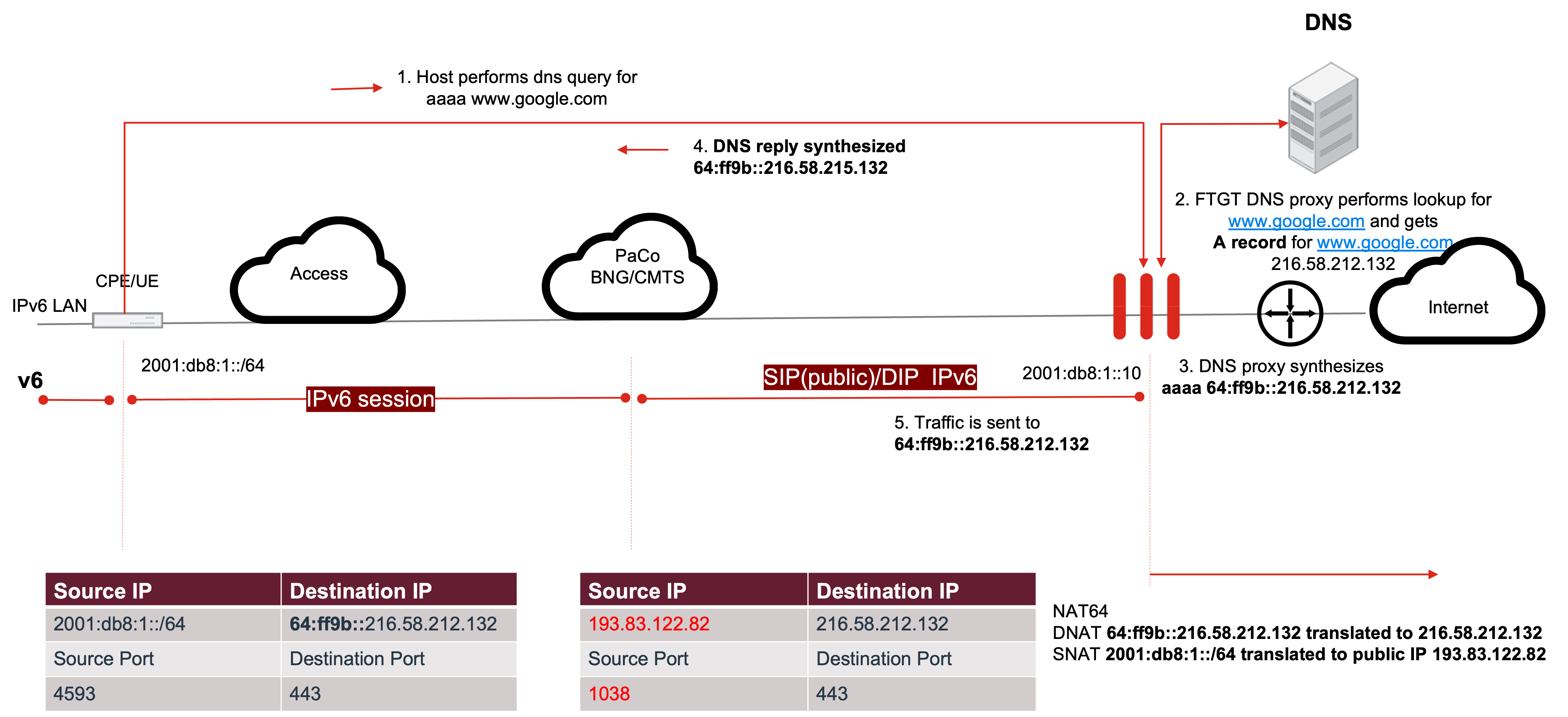 DNS64 | FortiGate / FortiOS 7.4.6 | Fortinet Document Library