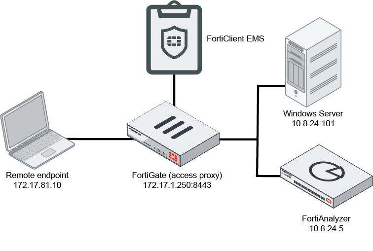 FQDN-based ZTNA TCP forwarding services | FortiClient 7.2.2 | Fortinet ...