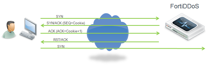Understanding FortiDDoS Prevention Mode | FortiDDoS-F 7.0.4 | Fortinet ...