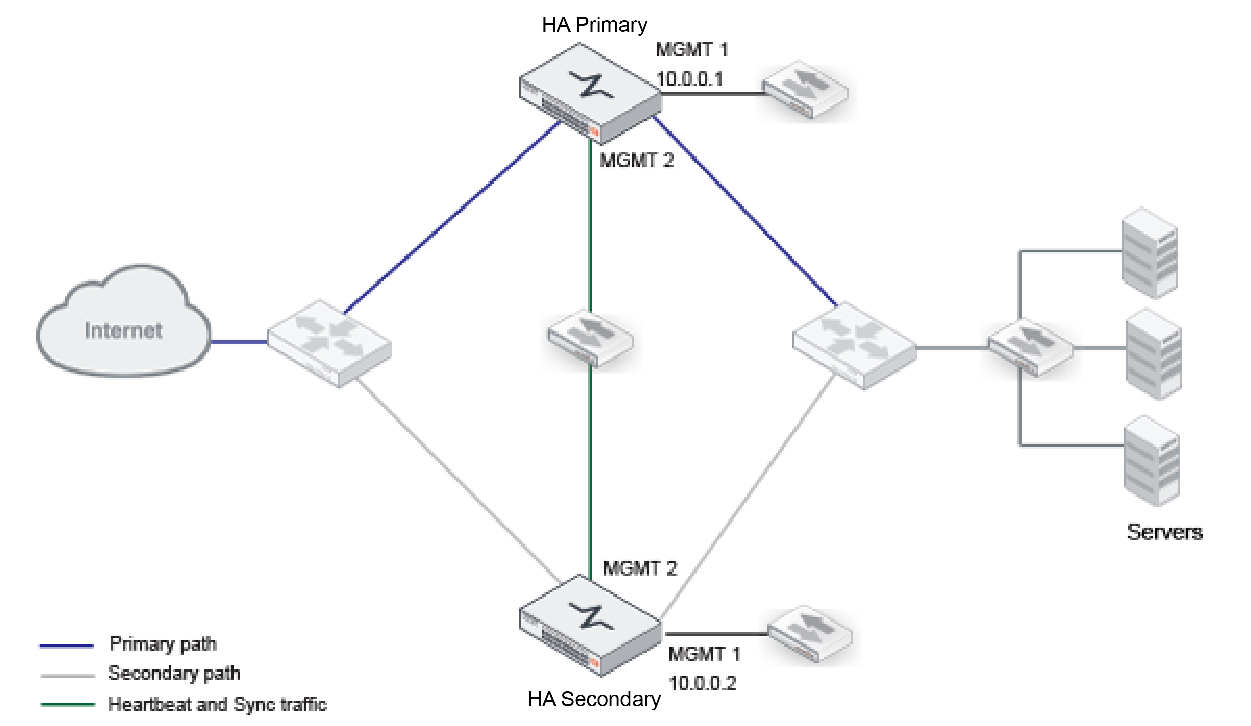 HA feature overview | FortiDDoS-F 7.0.4 | Fortinet Document Library