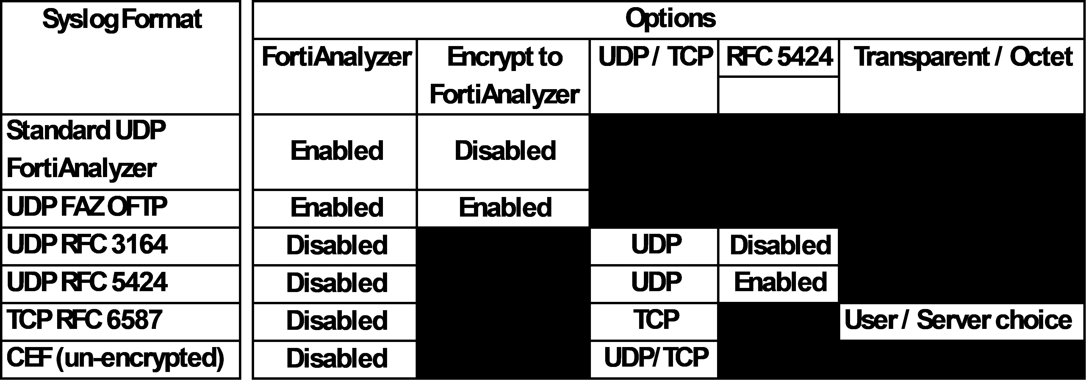 Attack Log remote logging configuration page | FortiDDoS-F 7.0.4 ...