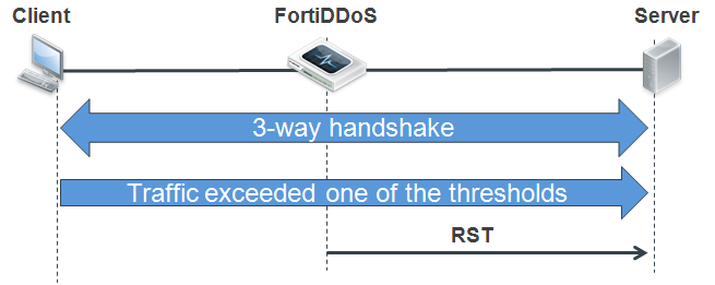 Understanding FortiDDoS Prevention Mode | FortiDDoS-F 7.0.4 | Fortinet ...