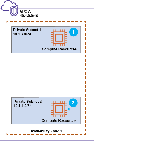 Distributed inter-subnet east-west traffic in one AZ Example ...