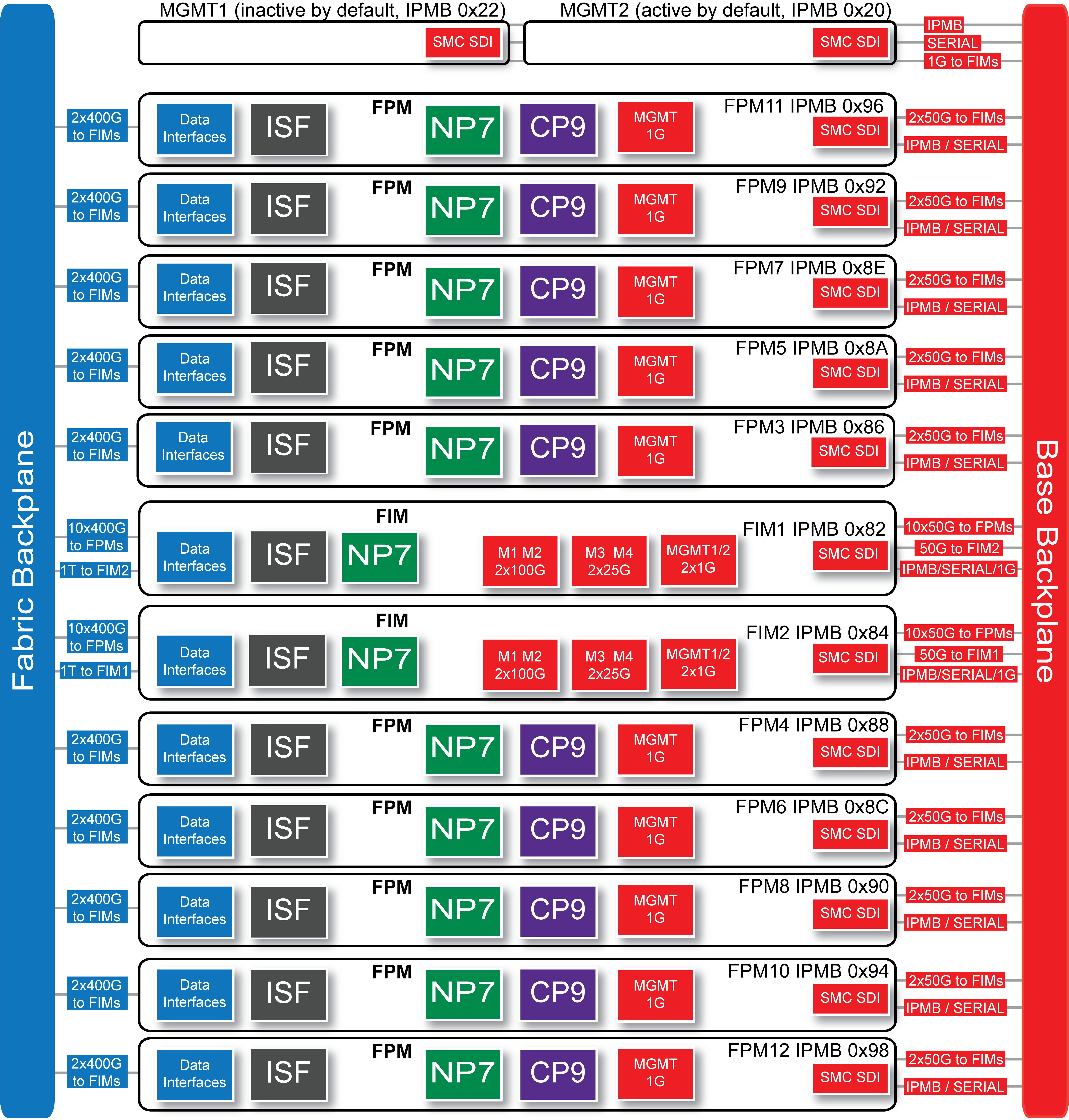 FortiGate 7121F | FortiGate / FortiOS 7.4.2 | Fortinet Document Library