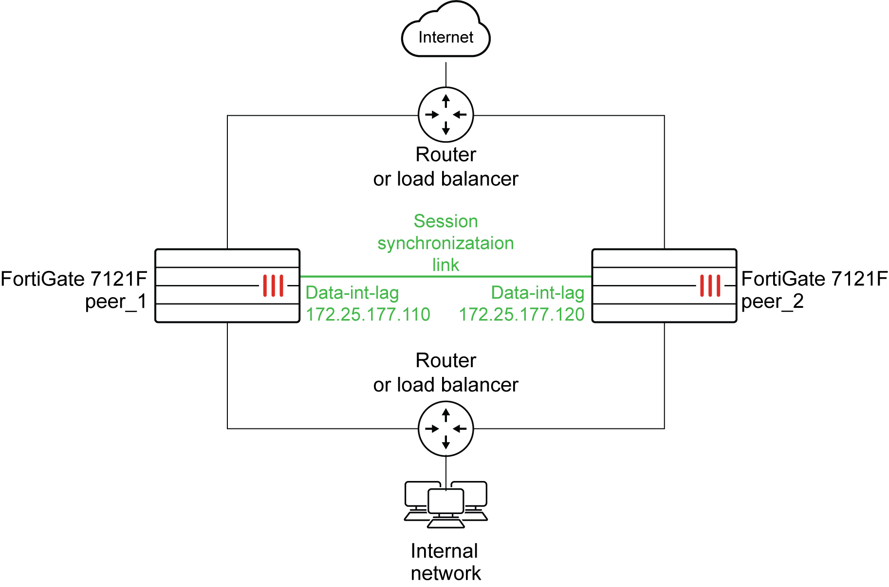 Example FortiGate-7000F FGSP session synchronization with a data interface LAG | FortiGate ...