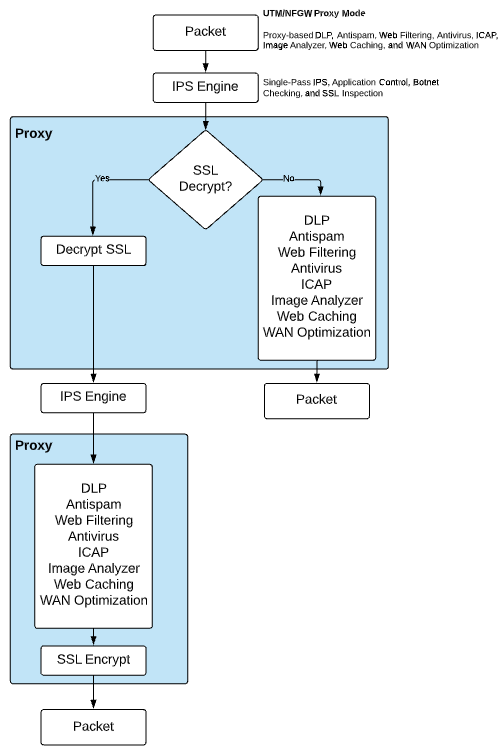 UTM packet flow: proxy-based inspection | FortiProxy 7.6.0 | Fortinet ...