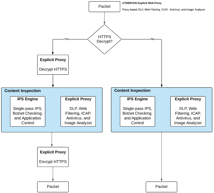 UTM packet flow: explicit web proxy | FortiProxy 7.6.0 | Fortinet Document Library